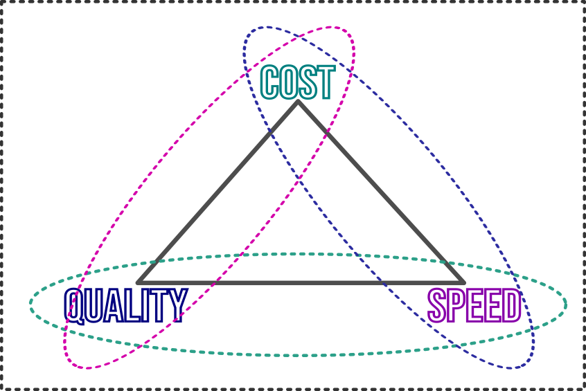 The Task Trade-off Triangle – System Tinker