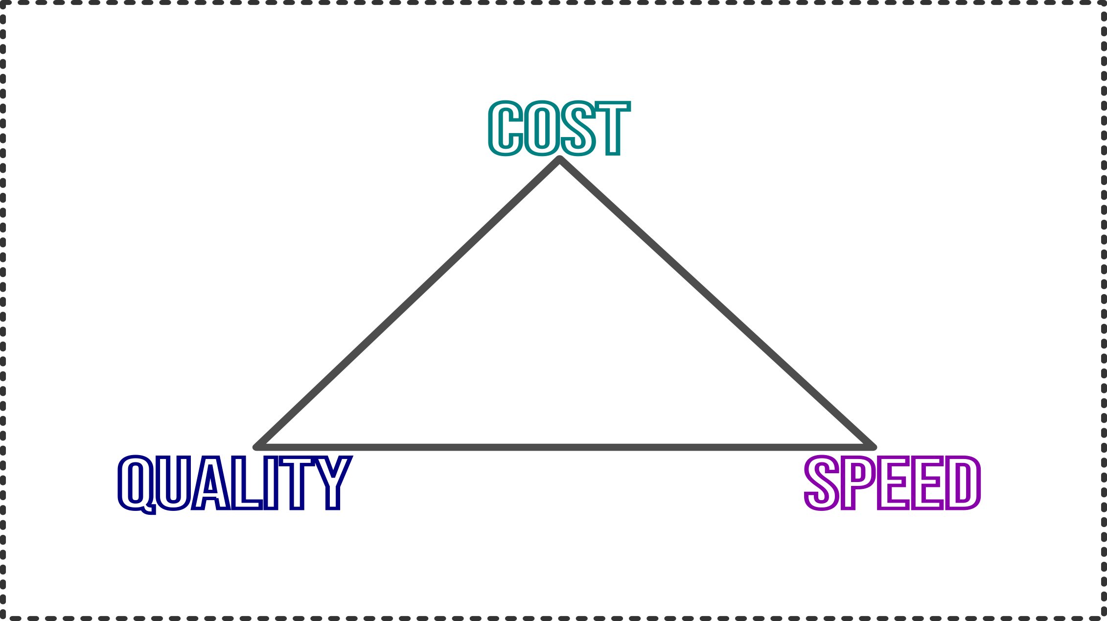The Task Trade-off Triangle – System Tinker